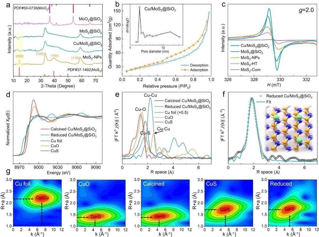 Nat. Commun.: 具有原子铜和硫空位应变少层MoS2助力加氢制甲醇 - 知乎