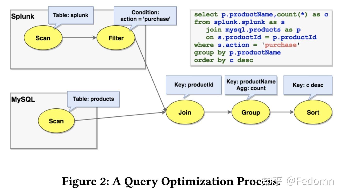 ApacheCalcite:A Foundational Framework for Optimized Query Processing Over Heterogeneous ...