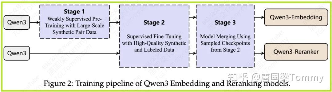 深度解读 Qwen3 Embedding：从基础模型到SOTA文本Embedding与Reranker - 知乎