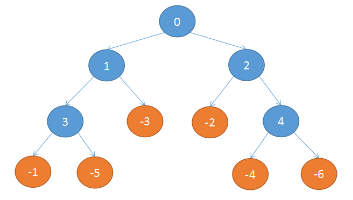 一个例子读懂LightGBM的模型文件 - mxp_neu - 博客园