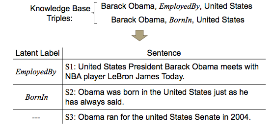 Effective Deep Memory Networks for Distant Supervised Relation Extraction 阅读笔记 - 知乎
