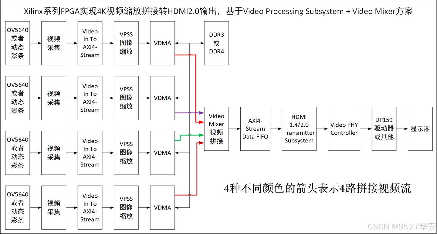 Xilinx系列FPGA实现4K视频缩放+拼接+HDMI2.0输出，基于Video Processing Subsystem + Video Mixer方案，提供9套工程源码和技术支持 - 知乎