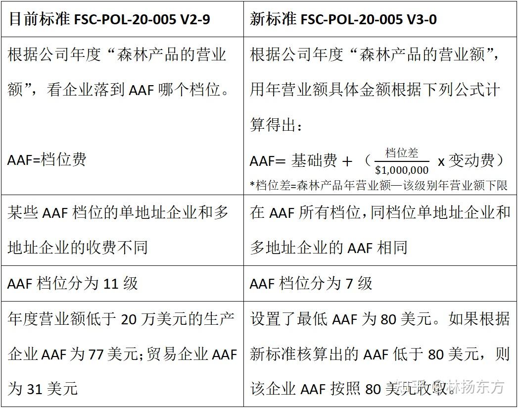 FSC即将实施新的AAF收费标准 - 知乎