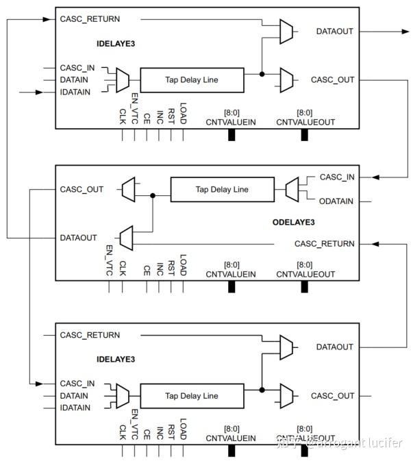 xilinx IDELAY3四级级联 - 知乎