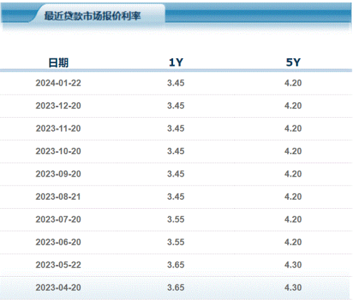 刚刚！央行公布2024年1月LPR - 知乎