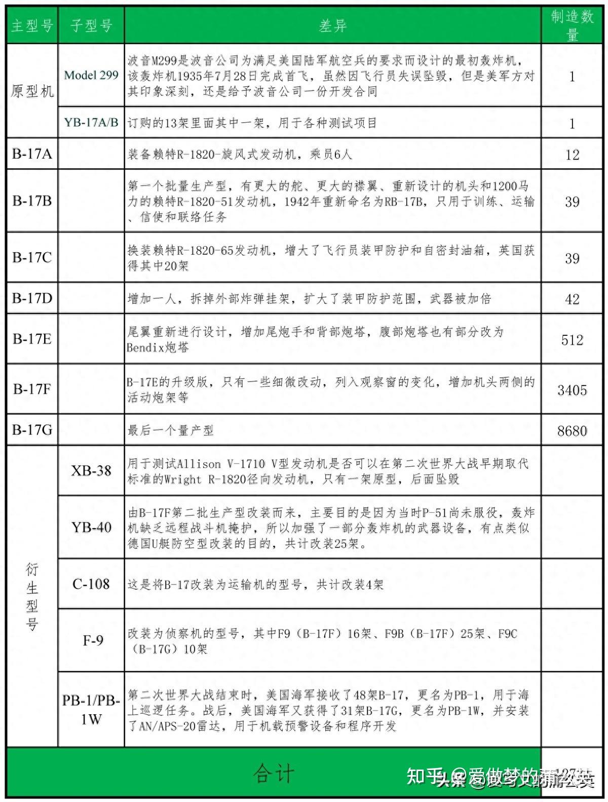 二战军机大全——美国轰炸机（一） - 知乎