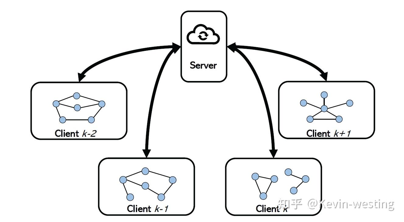 图联邦 分类法：Federated Graph Neural Networks: Overview, Techniques and Challenges - 知乎