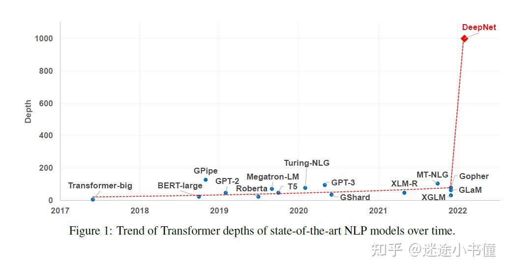 [细读经典]DeepNet - 1000 layer Transformers - 知乎