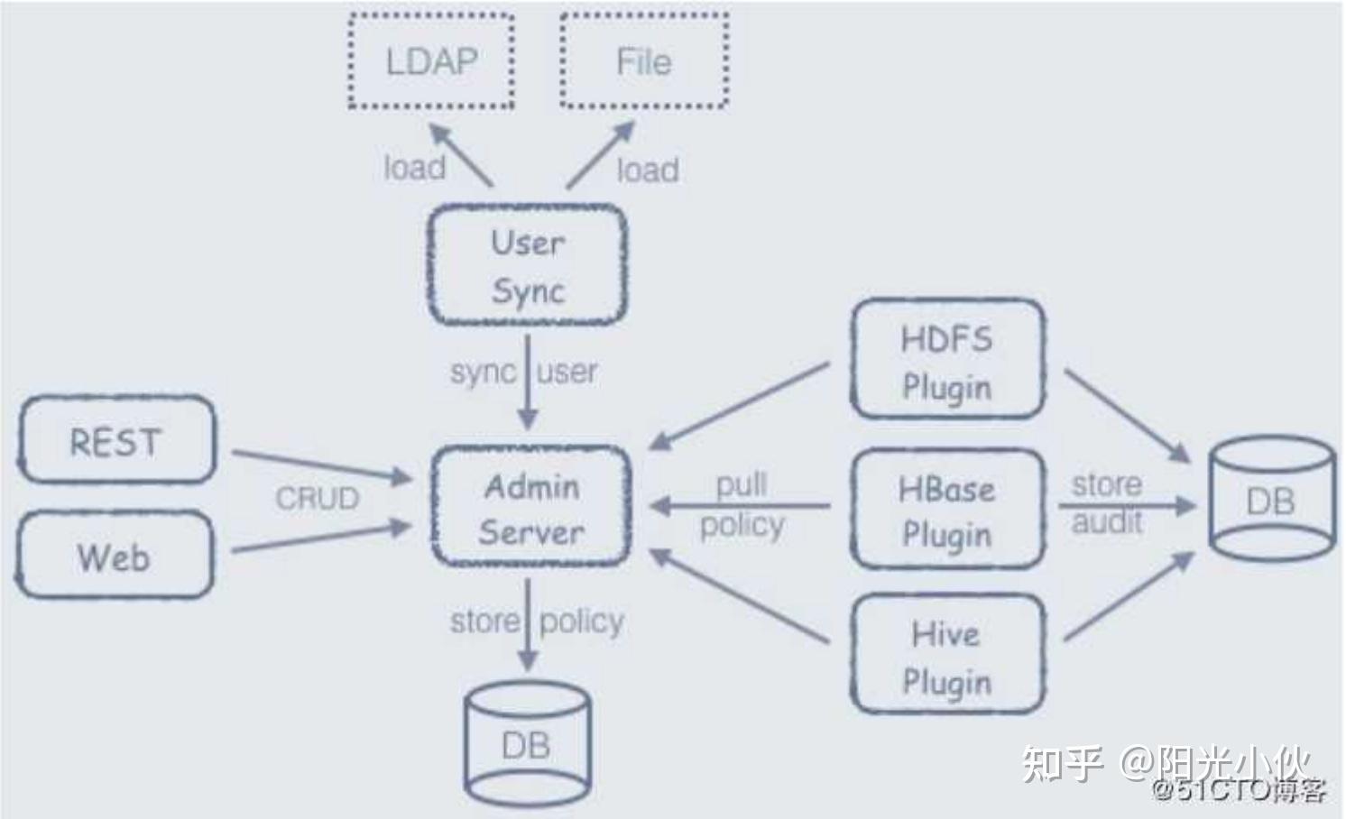 19. Spark工作实践 - Spark SQL on Ranger 权限支持 - 知乎