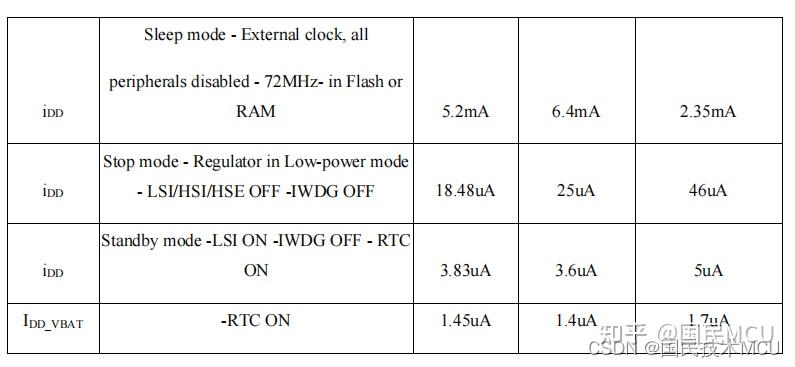 极海MCU APM32E103与APM32F103 可软硬件兼容替换 STM32F103 - 知乎