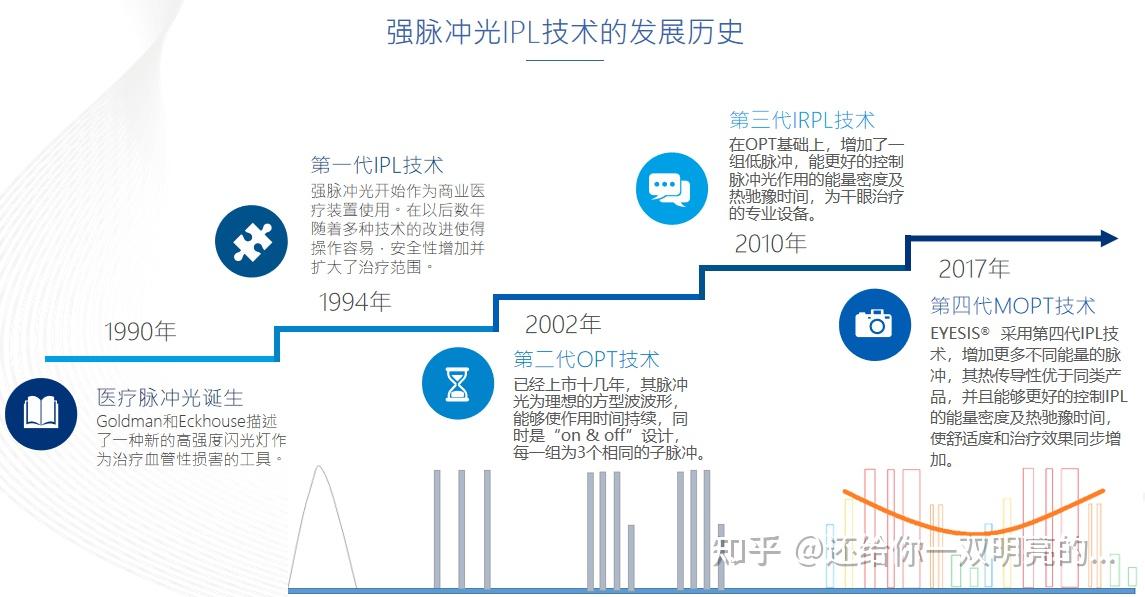 规范使用IPL强脉冲光设备治疗干眼 - 知乎