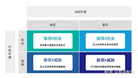 SWOT分析 - 知乎