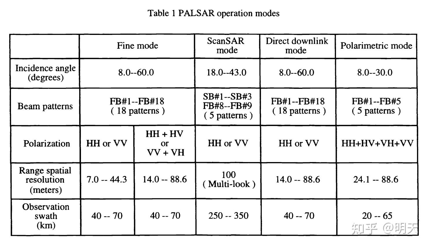 PALSAR System on the ALOS（译） - 知乎