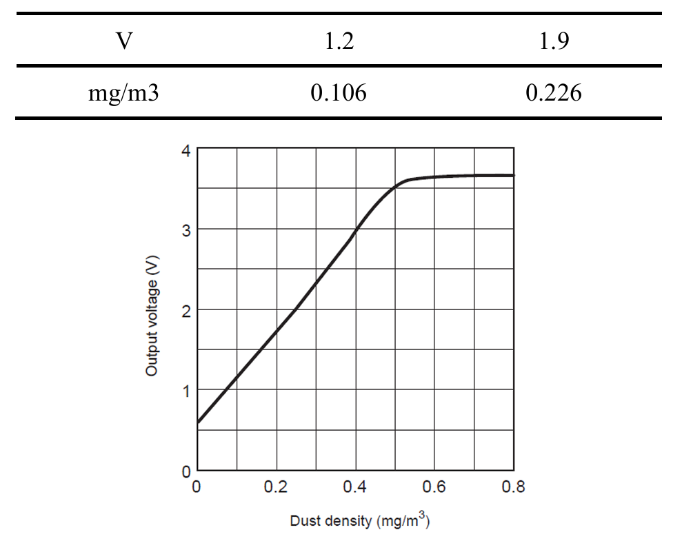 基于51单片机的PM2.5空气质量监测系统，GP2Y1010AU0F粉尘传感器，C程序，仿真，原理图，PCB、论文等 - 知乎
