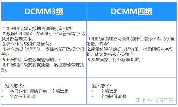 从DCMM评估要点，看看企业需要具备哪些数据能力 - 知乎