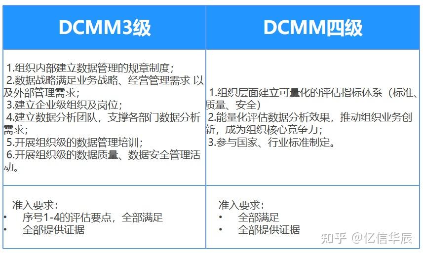 从DCMM评估要点，看看企业需要具备哪些数据能力 - 知乎