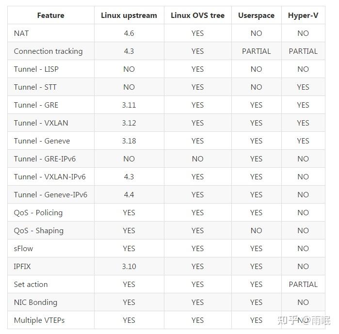 OVS技术介绍 - 知乎