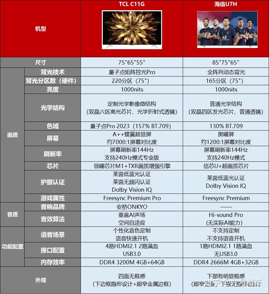 2023年电视选购指南：TCL C11G和海信U7H对比，谁更值得入手？看完这篇文章就全懂了 - 知乎