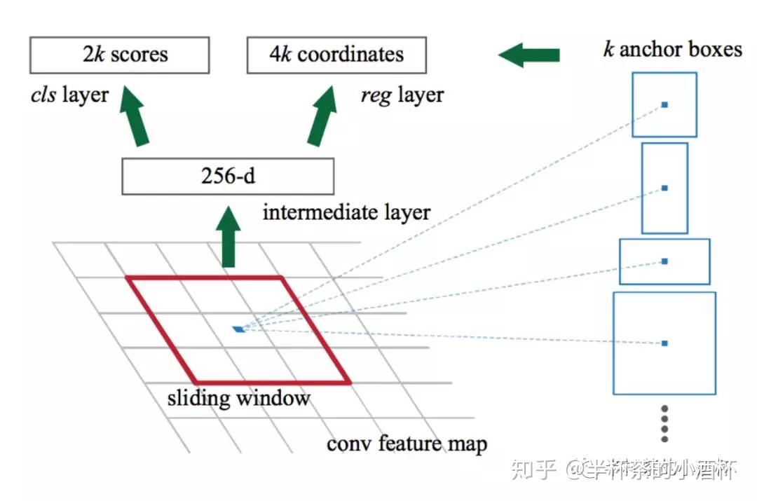 Faster RCNN中的RPN网络 - 知乎