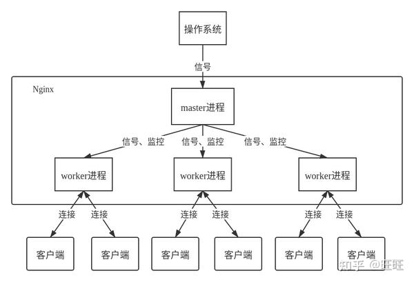 Nginx架构赏析 - 知乎