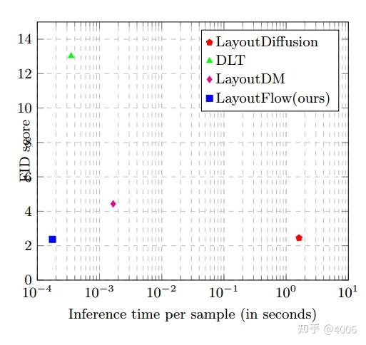 LayoutFlow: Flow Matching for Layout Generation（ECCV24）小白阅读笔记 - 知乎