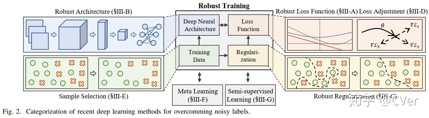 使用深度神经网络从Noisy Labels中学习：全面调研 - 知乎