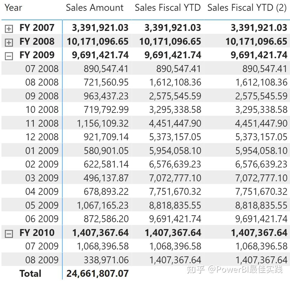 累计至今计算 | DAX Patterns: 标准时间计算 - 知乎