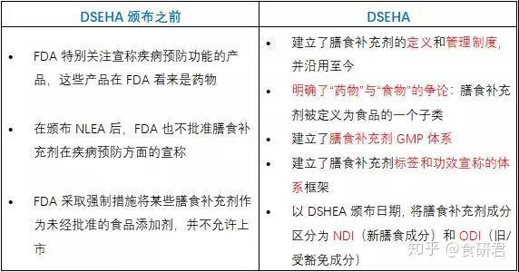 简析|美国膳食补充剂法规要求 - 知乎