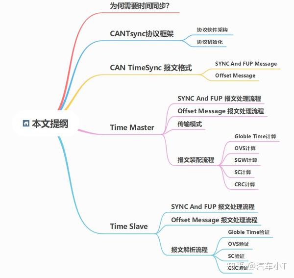 AUTOSAR基础篇之CanTsyn - 知乎
