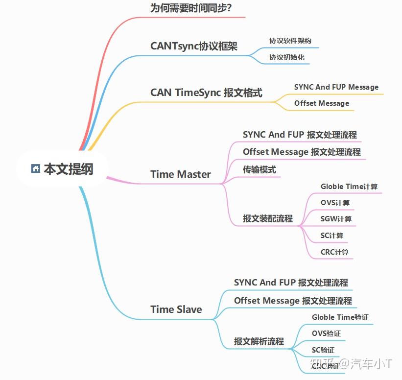 AUTOSAR基础篇之CanTsyn - 知乎