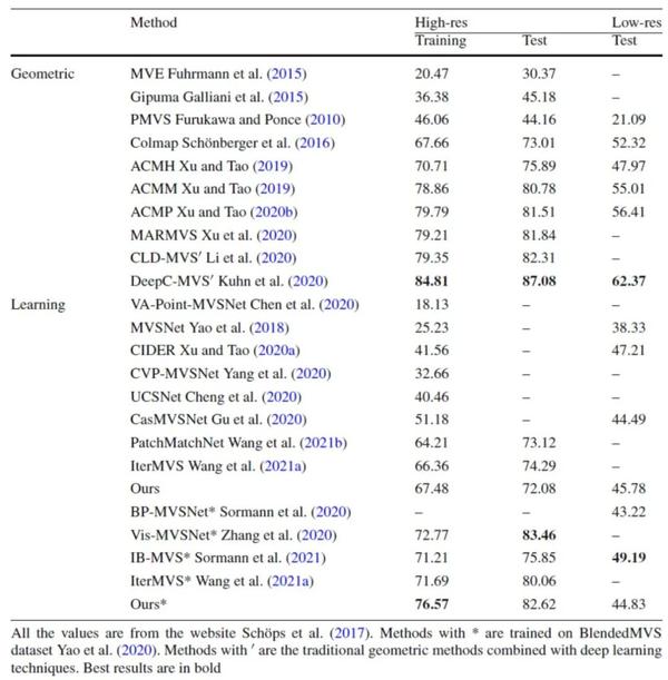 多视图立体视觉：从几何到学习 (PAMI2022, IJCV2022) - 知乎