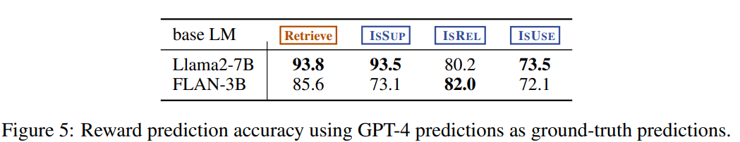 self-RAG：一种新的LLM+RAG框架 - 知乎