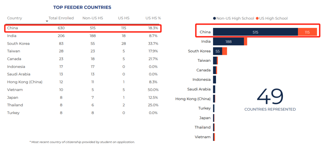 UIUC公布2023 Fall新生数据！CS录取率仅7.5%，这3个学院最难进…… - 知乎