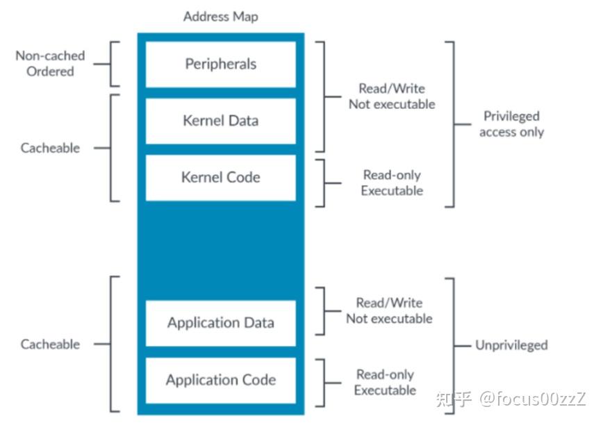 ARM A64架构 memory model 学习（一） - 知乎