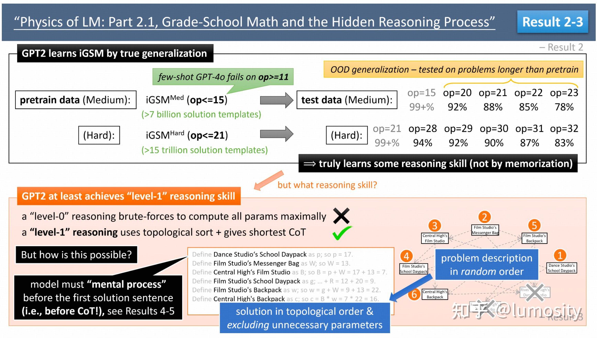 LLM: Physics of Language Models, part 2, Grade-School Math - 知乎