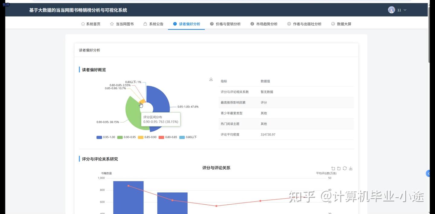 基于大数据的当当网图书畅销榜分析与可视化系统【python、hadoop、spark、mysql、课程毕设、数据分析、数据可视化、推荐算法】【源码论文答辩】 知乎