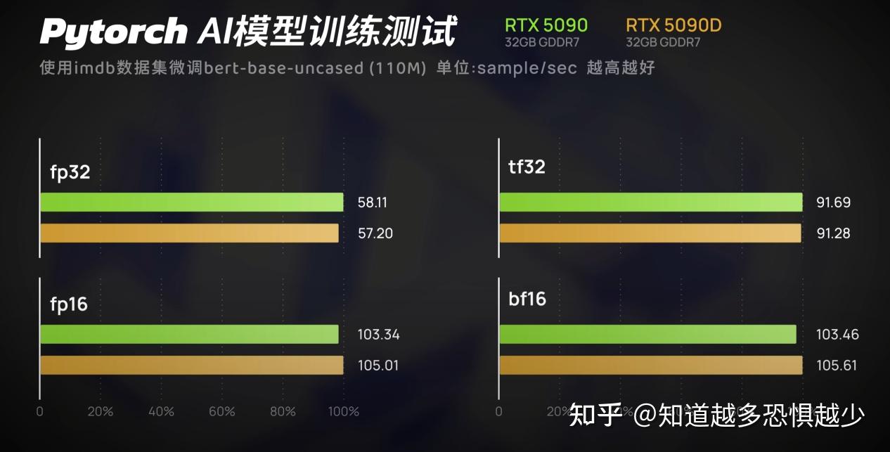 为什么AI性能测试，5090和5090D没有区别？ - 知乎