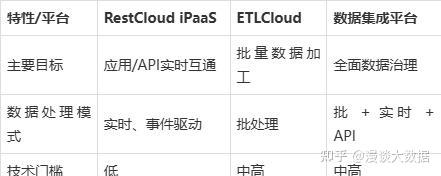 iPaaS、ETL、数据集成平台是什么？三者是什么关系？ - 知乎
