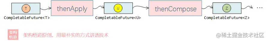 JAVA基于CompletableFuture的流水线并行处理深度实践，满满干货 - 知乎