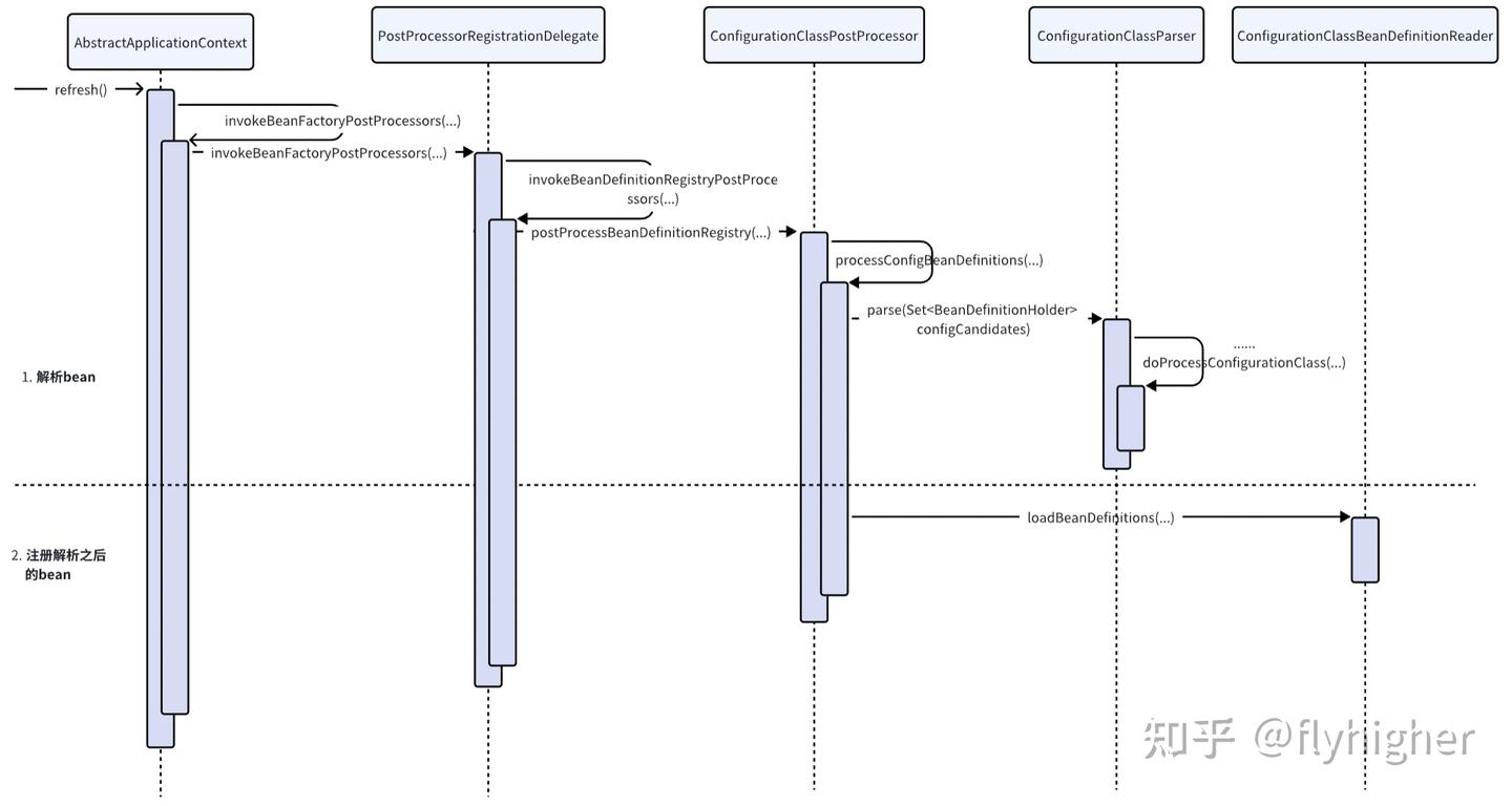 Spring IOC容器基本原理（含源码分析） - 知乎