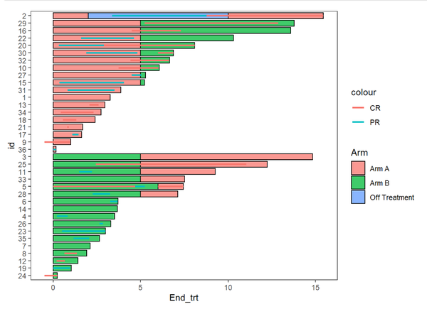 R实战 | 游泳者图/时间轨迹图（swimmer plots） - 知乎