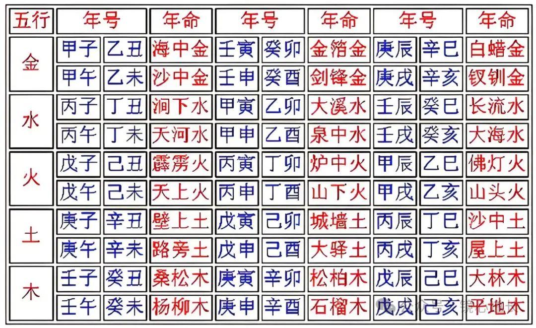六十甲子纳音五行，看看你是什么年命 知乎