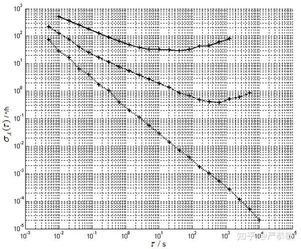 Allan方差分析的使用要点 - 知乎