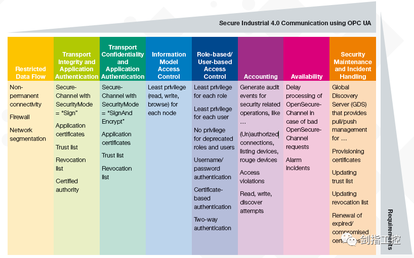 我所了解的OPC UA - 知乎