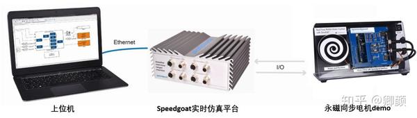 电机控制RCP | 基于Speedgoat的永磁同步电机控制套件 - 知乎