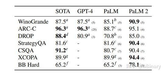 PaLM 2 Technical Report 速读简报 - 知乎