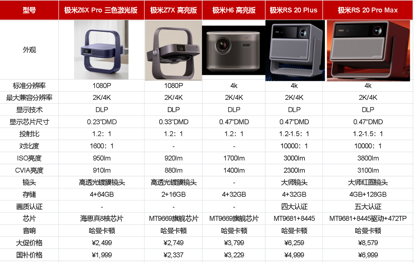 投影仪怎么选？极米热门型号推荐！极米Z6X Pro/Z7X高亮版/H6高亮版/RS20 Plus/RS20 Promax，分别适合哪些人群入手 - 知乎