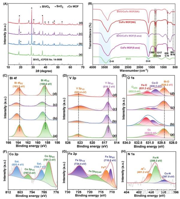 郑州大学易莎莎老师课题组最新Small：BiVO4/CoFe-MOF异质结构促进电荷转移以实现高效光电化学水分离的结构工程 - 知乎