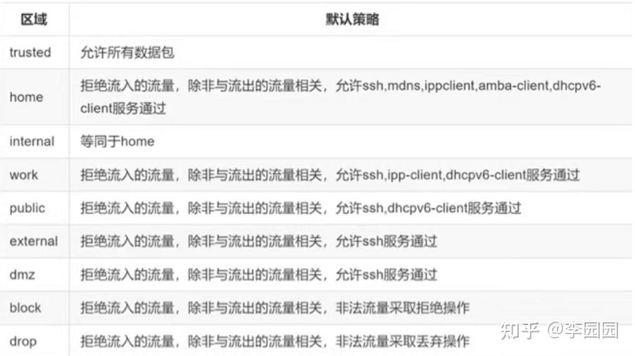 Linux学习笔记（八）：linux系统服务管理 续 知乎