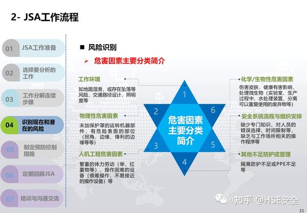 PPT |【JSA】工作安全分析JSA系统培训课件（52页） - 知乎